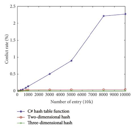 Comparison Of Conflict Of Two Dimensional Three Dimensional And C