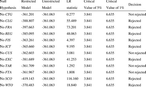Generalized Likelihood Ratio Test Of Hypotheses For The Variables