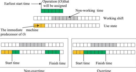Operation Assignment Process Download Scientific Diagram