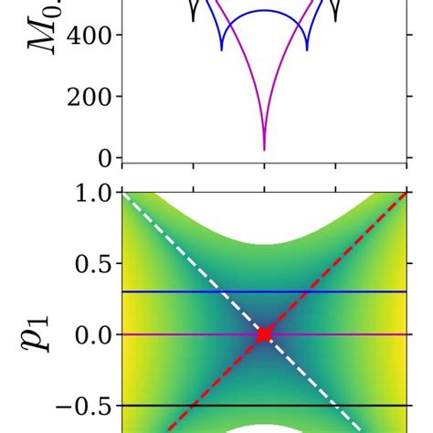 Lagrangian Descriptor Plot Of The Separable Quadratic Hamiltonian