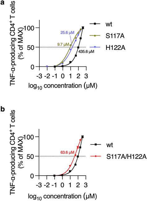 S117a Tcr Showed The Highest Functional Avidity In Cd4⁺ T Cells A Download Scientific Diagram