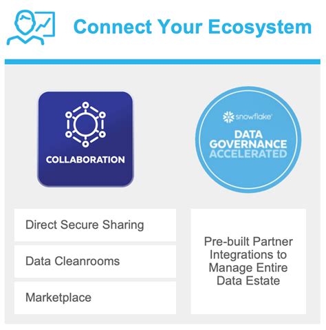 five days inside snowflake data governance — connect your ecosystem