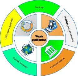 城市固体废物气化进展挑战和前景 Renewable and Sustainable Energy Reviews X MOL