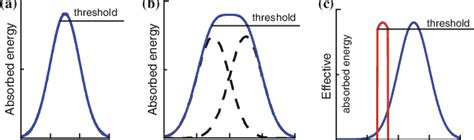 3 A Formation Of A Single Sub Diffraction Sized Feature Is Possible Due