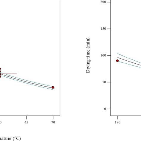 Analysis Of Variance For Tpc Response Using Rsm Download Scientific Diagram
