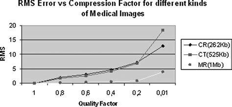 Rms Error For Different Medical Images According To Quality Factor Download Scientific Diagram