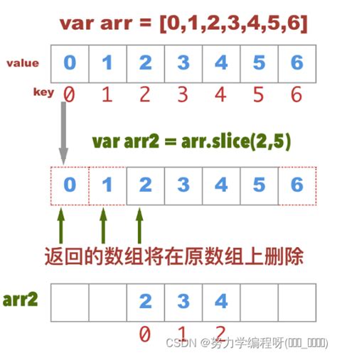 Vue 项目中 向数组 添加元素 的方式vue怎么给数组添加数据 Csdn博客