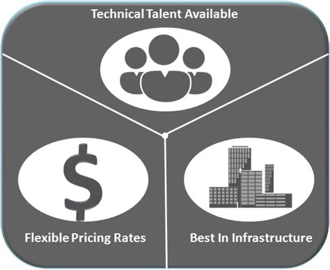 Think About Outsourcing Webdesign Development To An Indian Company