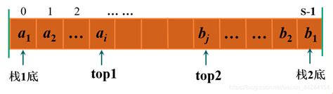 数据结构(三)——详解栈和队列及完整代码实现栈的逻辑结构 Csdn博客 数据结构(三)——详解栈和队列及完整代码实现栈的逻辑结构 Csdn博客