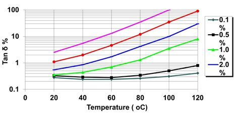 Temperature Correction Of The Dissipation Factor Tan Delta Or Power