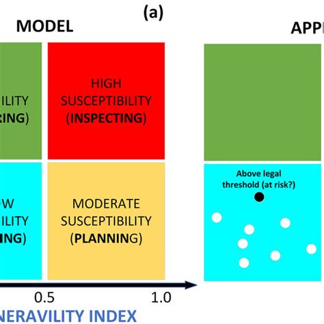 A Conceptual Groundwater Contamination Risk Model B The Circles