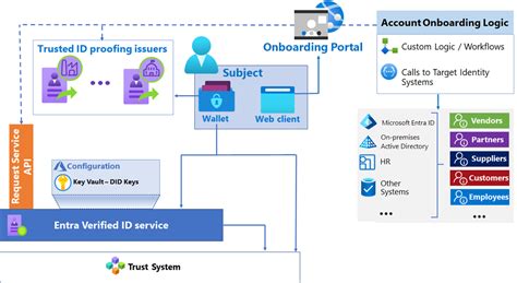 Planifiez Votre Solution De Vérification Didentifiant Vérifié Microsoft Entra Microsoft Entra