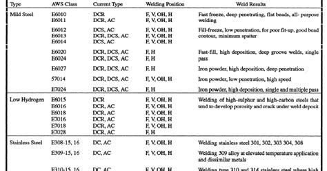 Electrode Classification