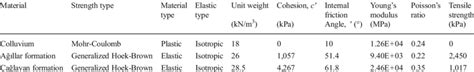 Material Parameters Used In Limit Equilibrium And Finite Element Method Download Table