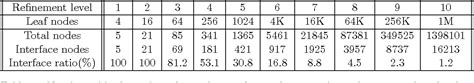 Table From A Parallel Poisson Solver Using The Fast Multipole Method On Networks Of