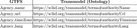 Example Of Relation Among GTFS Properties And Transmodel Ontology Download Scientific Diagram