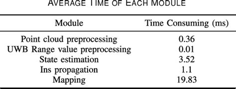 Table VI From Uncertainty Aware UWB LiDAR INS Tightly Coupled Fusion
