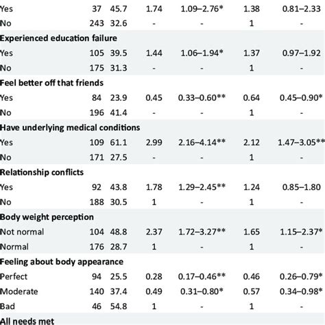 Multiple Logistic Regression Model Analysis Showing Factors Associated
