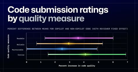 Does Github Copilot Improve Code Quality Heres What The Data Says The Github Blog