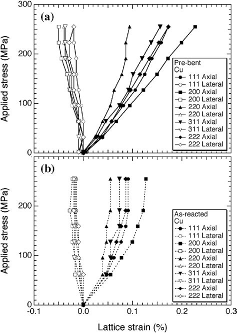 Stress Lattice Strain Curves Obtained From Diffraction Peaks Of Cu In