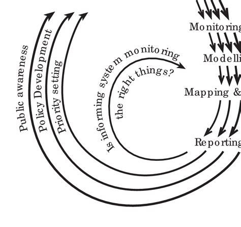 The Adaptive Management Cycle Adapted From Thorman And Heath 1997 Download Scientific Diagram