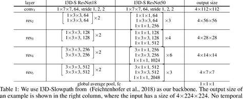 Table 1 From V4d 4d Convolutional Neural Networks For Video Level