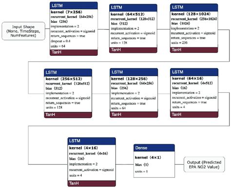 Stacked LSTM Model Architecture Download Scientific Diagram