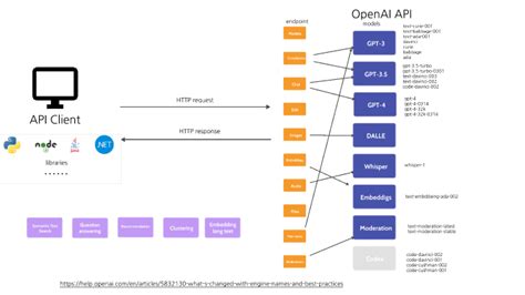 OpenAI API by 광식 안 on Prezi