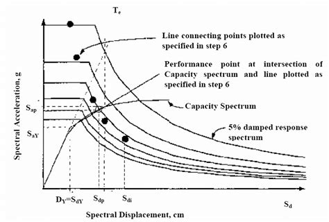 8 Capacity Spectrum Procedure For Bilinear Capacity Model Download Scientific Diagram