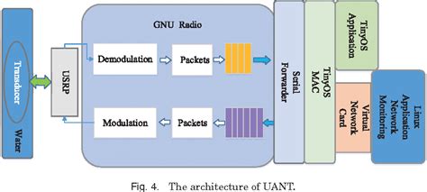 Figure 1 From Simulation And Experimentation Platforms For Underwater Acoustic Sensor Networks