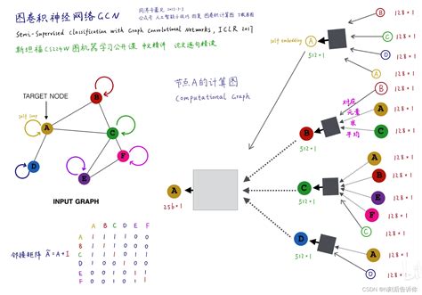 学习笔记 Cs224w图机器学习 20222023年冬学习笔记 Csdn博客 学习笔记 Cs224w图机器学习 20222023年冬学习笔记 Csdn博客