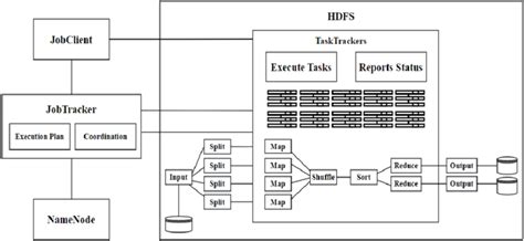 Diagram Of Mapreduce Download Scientific Diagram Diagram Of Mapreduce Download Scientific Diagram