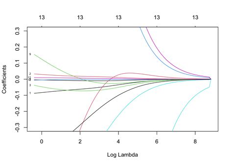 Stat 427627 Statistical Machine Learning Lecture Notes 6 Linear Model Selection And