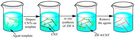 Size Controllable Synthesis Of Zeolitic Imidazolate Frameworkcarbon Nanotube Composites
