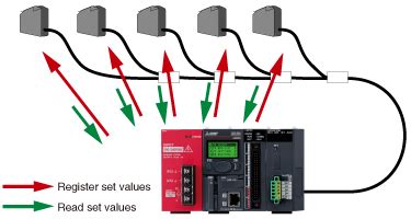 Network Related Products MELSEC L Series Product Features Programmable Controllers MELSEC