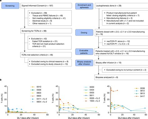 Clinical Trial Patients And Samples And Analysis Of Neotcr Transgenic Download Scientific