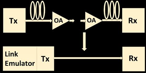 Emulation Of System Characteristics Tx Transmitter Oa Optical