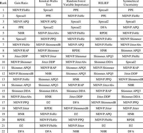 Feature Ranking Results For Each Ranking Technique Download Table