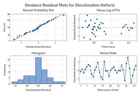 Example Of Fit Poisson Model Minitab