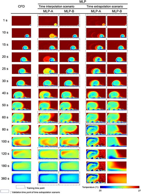 Temperature Distributions Obtained By Cfd Simulation And Mlp