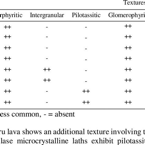 Igneous Texture Found In The Sample Download Scientific Diagram