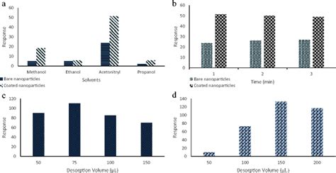 Effect Of Different Desorption Parameters On The Extraction Efficiency Download Scientific