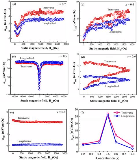Variation Of Me Coupling Coefficient As A Function Of Dc Magnetic Field