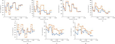 Example Of Actual Production Rate Vs Estimated Production Rate The