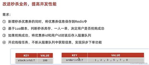 Java项目——黑马点评优惠券秒杀6之优化秒杀优惠券java项目 Csdn博客