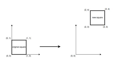 2d Matrix Transformations For Computer Vision Towards Data Science