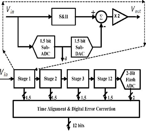 Figure 1 From An Adaptive Digital Background Calibration Technique