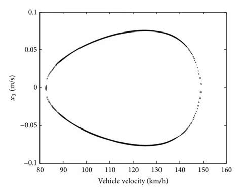 Bifurcation Diagram Of The Lateral Vibration With The Variation Of Download Scientific Diagram