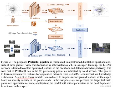 【paper Reading·3det 】on The Importance Of Pretrained Knowledge Distillation For 3d Object