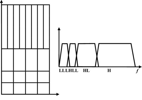 Dwt Structure For Dyadic Scale Decomposition And The Obtained